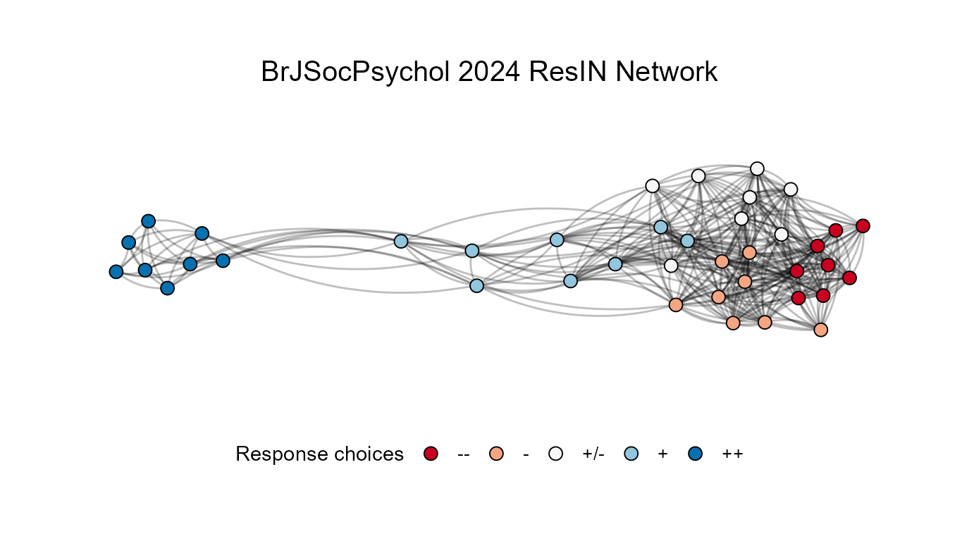 ResIN Tutorial-Vignette • ResIN